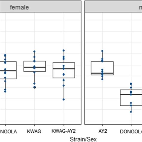 Box Plot Of Wing Length Measurements For Females Left And Males