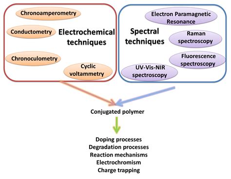 Polymers Free Full Text The Role Of Electrochemical And