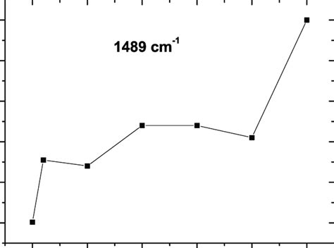 Raman Total Half Bandwidth Fwhm Characteristic To The Purines Da