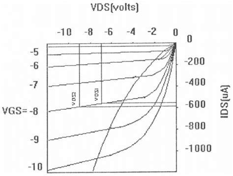 Example Pmos Curves Showing 1 2 1 2 Gs Gs Ds Ds V V I I − − Download