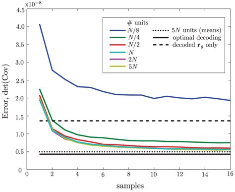 Dependence Of Error Covariance On Numbers Of Samples And Hidden Download Scientific Diagram
