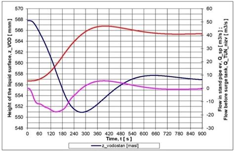 Sequential Turbine Start Of Two Turbine Generator Units With A Delay Of Download Scientific