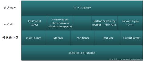 Hadoop Mapreduce框架介绍hadoop Mapreduce是一个软件框架基于该框架能够容易地编写应用程序这些应用程序 Csdn博客
