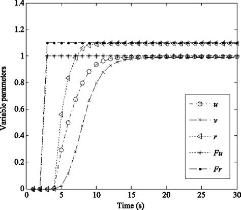 Dynamic Response To The Step Input Download Scientific Diagram
