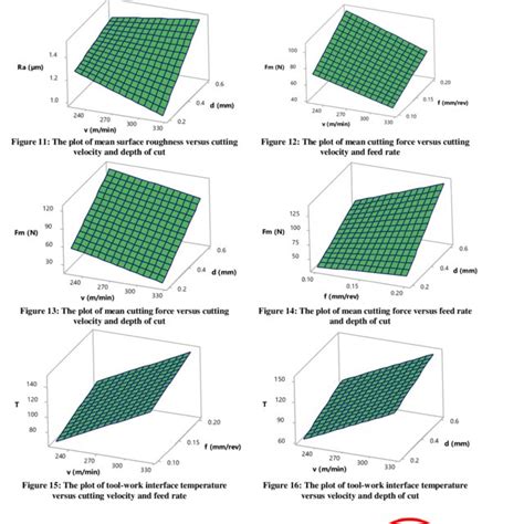 The Plot Of Mean Surface Roughness Versus Cutting Velocity And Feed Rate Download Scientific