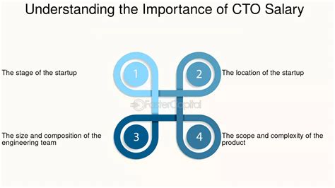 Cto Salary How Much Should You Pay Your Startupstechnical Head
