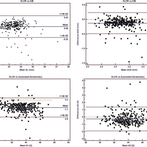 Bland Altman Plots For Optical Low Coherence Reflectometry Olcr And