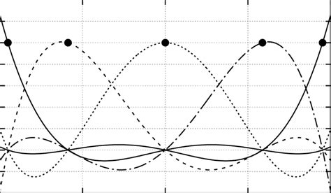 Figure F1 Basis Lagrange Polynomials L 5 I X Through Five Chebyshev Download Scientific