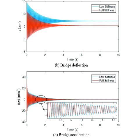 Dynamic Response Of The System With Different Loads Download