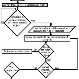 Flowchart 3 6 Color Detection To Recognize The Blue Shade Of The Download Scientific Diagram