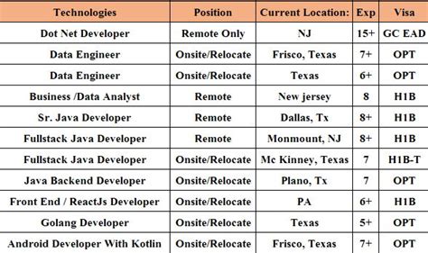 Tarun G On Linkedin Hotlist C2c Looking For New Opportunities