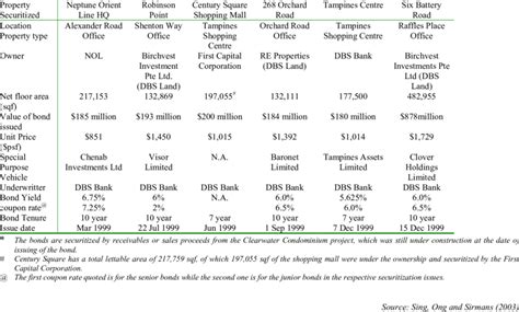 Details Of Asset Backed Securitization In Singapore In 1999 Download