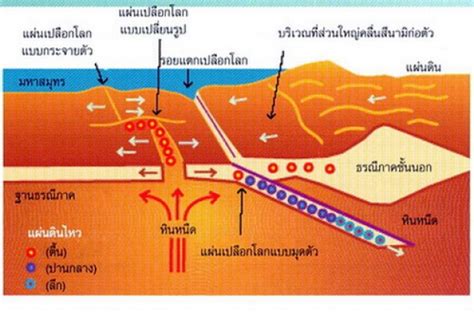 การเปลี่ยนแปลงของเปลือกโลก Chontita112