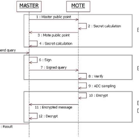 Secure Communication Protocol See Online Version For Colours Download Scientific Diagram