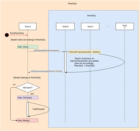 Dynamic Membership — Babble 0 Documentation