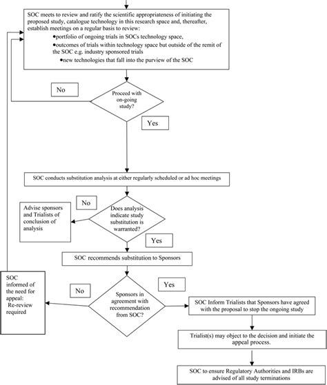 The Proposed Soc Decision Making Process Download Scientific Diagram