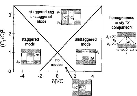 figure 1 from tailoring defect modes in waveguide arrays semantic scholar