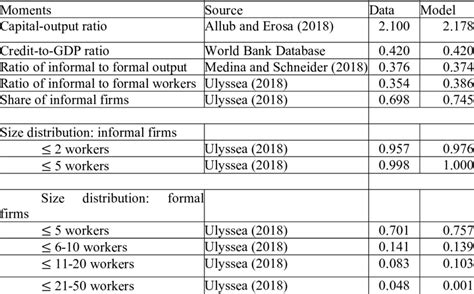 Calibration Results Targeted Moments Download Scientific Diagram
