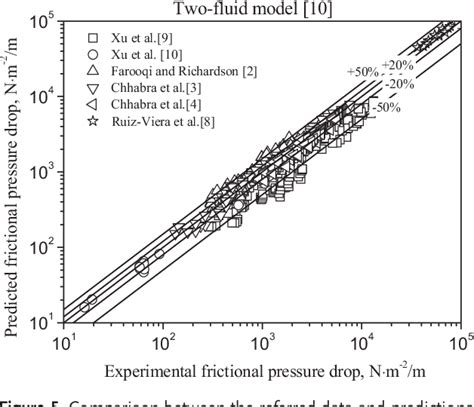 Figure 1 From Pressure Drop Models For Gasnon‐newtonian Power‐law Fluids Flow In Horizontal