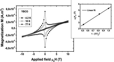 Hysteresis Cycles Of Yba2cu3o7 δ Ybco Nanometric Disc At T 42 10 Download Scientific