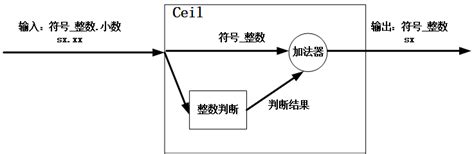 基于fpga的数字信号处理（16） 定点数的舍入模式（7）6种舍入模式的总结 数字电路定点数舍入 csdn博客