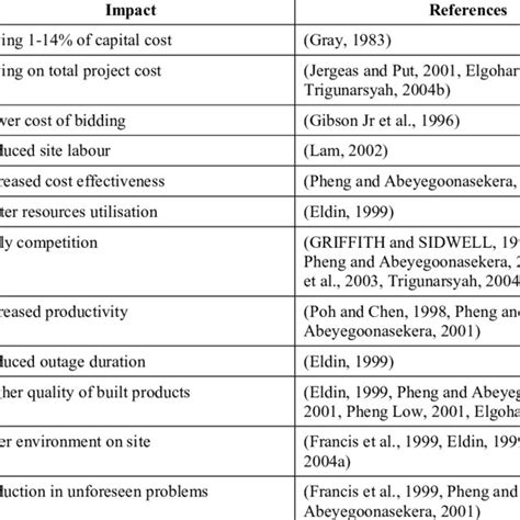 Pdf Constructability Assessment Model For Buildings Design