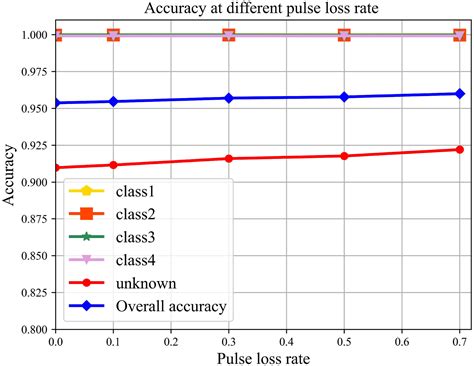 An Reconstruction Bidirectional Recurrent Neural Network ‐based Deinterleaving Method For Known