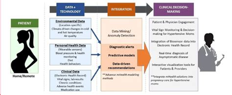 conceptual flowchart of data streams for m health applications for