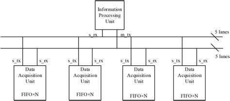 On Board Multi Lane Parallel Mlvds Bus Architecture Download Scientific Diagram