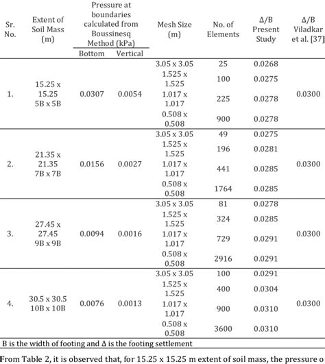 Sensitivity Analyses Of Soil Boundary Limits And Mesh Size Download Scientific Diagram