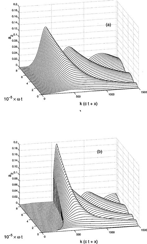 Comparison Of Pre Ionized A And Self Ionizing B Raman Amplification In Download Scientific