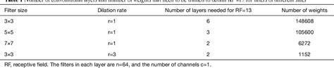 Table 1 From Low Dose Computed Tomography Image Reconstruction Via A Multistage Convolutional