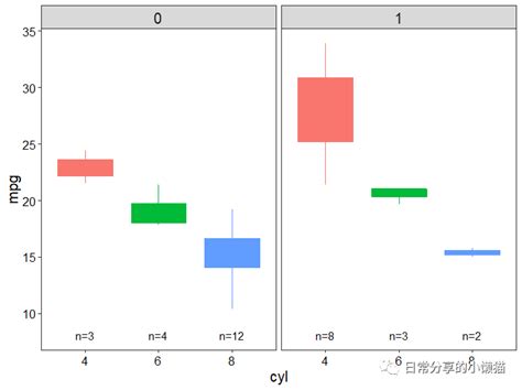 R语言绘图ggplot2绘图添加样本量 墨天轮