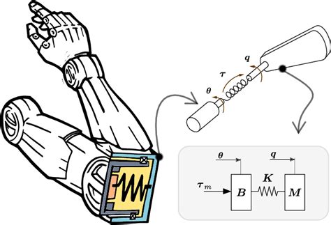 conceptual example of flexible joint robot and its simplified single