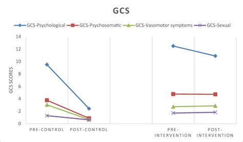 Changes In The Mean Scores In GCS Psychological Symptoms GCS Physical Download Scientific