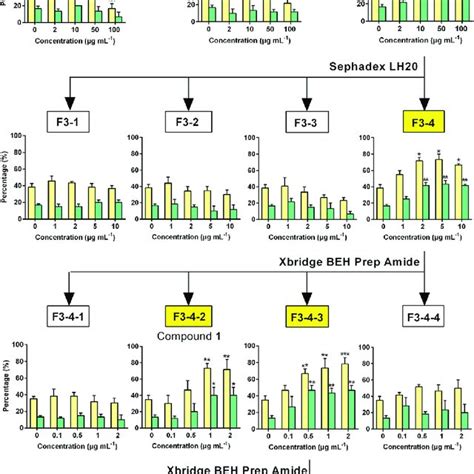 Bioassay Guided Fractionation Of Compounds That Can Induce M Sallei