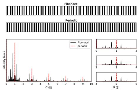 4 Fibonacci And Periodic 1d Finite Planar Structures And Fourier Download Scientific Diagram