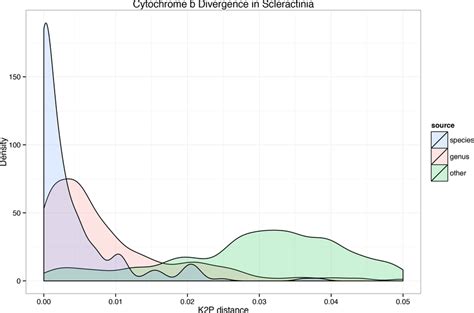 Cytochrome B Divergence Among Scleractinian And Related Corals Download Scientific Diagram