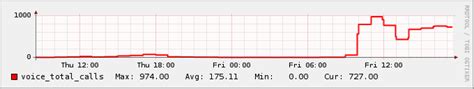 performance history graphs for nagios with nagiosgraph