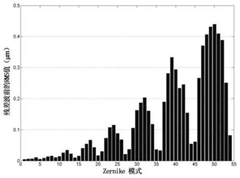 Liquid Crystal Deformable Mirror Adaptive Optical System Wavefront Decoupling Method Based On