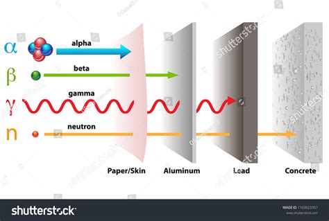 Basic Radiation Types Penetrating Power Infographic Diagram 56 Off