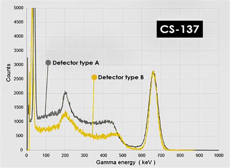 Radioactivity Sensors Comex Group Sorting Technologies And Powder Processing