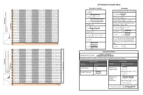 AP Statistics Formula Sheet