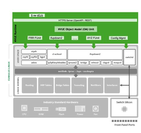 Nvidia User Experience Nvue Cumulus Linux 44