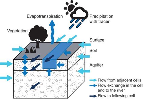 Catchment Hydrology Chair Of Hydrology And Water Resources Management Eth Zurich