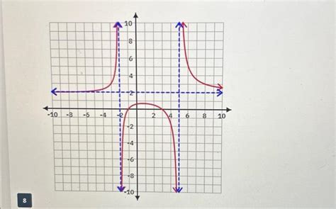 Solved Look At The Graph Above Find Lim X Goes To Chegg Com