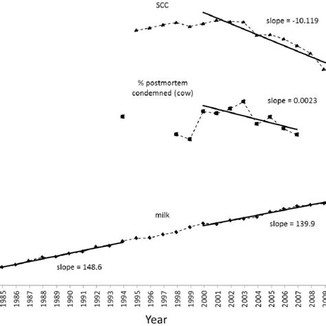 Milk Production Percent Postmortem Condemned And Somatic Cell Counts Download Scientific