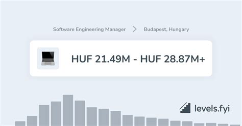 Software Engineering Manager Salary In Budapest Hungary