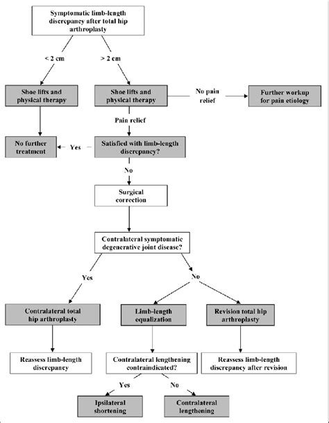 Treatment Algorithm For Management Of Limb Length Discrepancy After