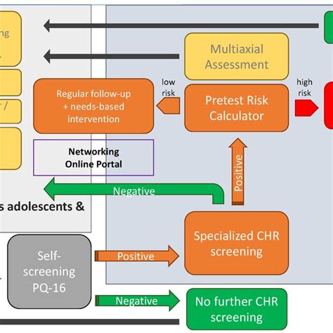 Implementation Phase If The Pq 16 Is Positive Patients Can Be Download Scientific Diagram